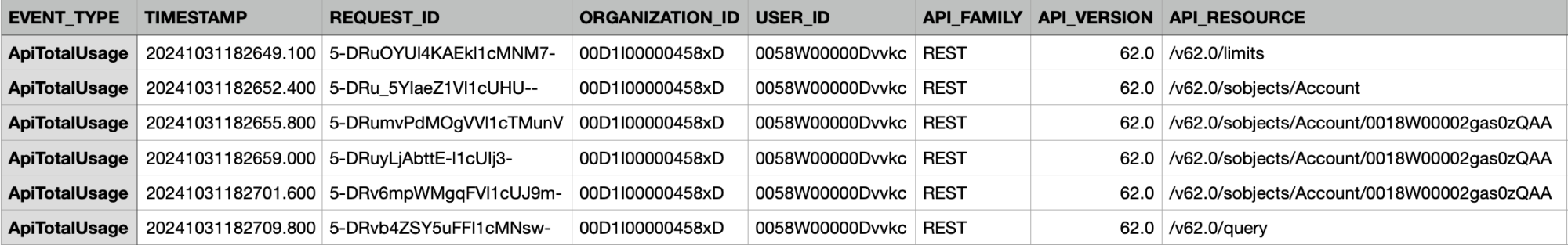 Api Limits And Monitoring Your Api Usage Salesforce Developers Blog